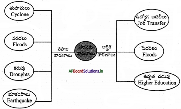 AP Board 5th Class EVS Solutions 1st Lesson ప్రజలు – వలసలు – AP Board ...
